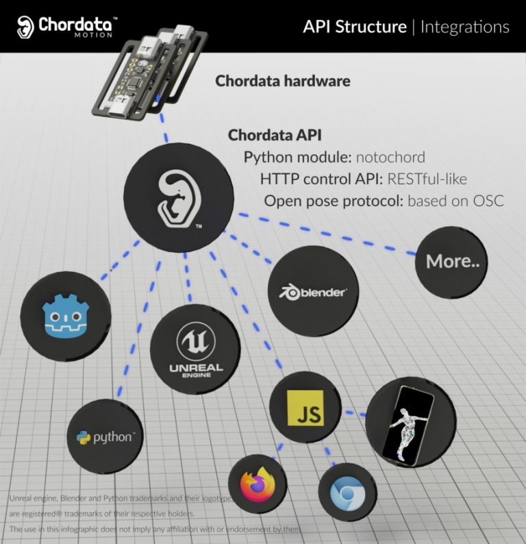 The new Chordata API: a detailed explanation – Chordata Motion The new Chordata API: a detailed explanation – Chordata Motion